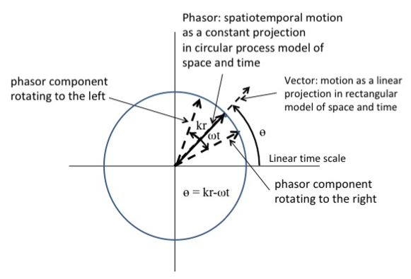 A Geometric Model Based on Frequency That Reveals the Nature of Time ...